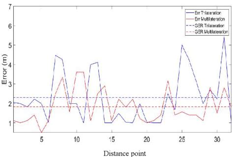 Figure 7 From Comparison Of Wireless Sensor Node Localisation Between
