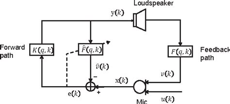 Figure 1 From Affine Projection Algorithm For Acoustic Feedback Cancellation Using Prediction