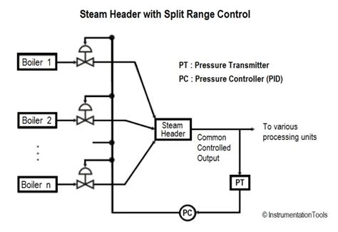 what is split range control loop split control valve