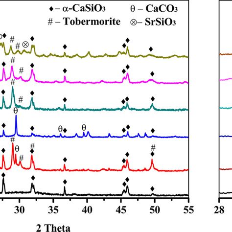 Xrd Patterns Of The Cs Np Cs Nw Cs Nw Sr1 Cs Nw Sr2 Cs And Download Scientific Diagram