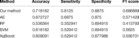 Comparison Of The Classification Performances Between Our Method And