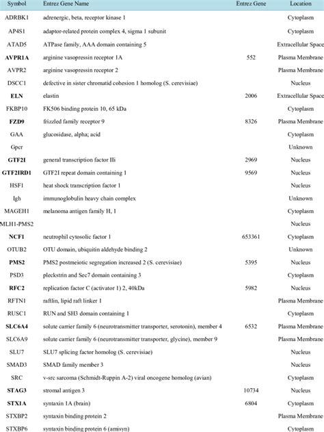 Genes Involved In The Network 2 In Bold Genes Associated To Ws Or