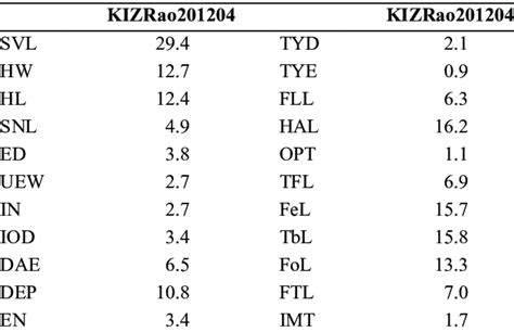 Measurements In Mm Of The Specimen Of Theloder Ma Khoii From Xichou