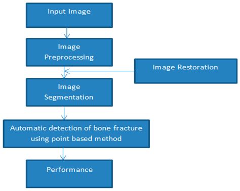 Image Processing Using Feature Based Segmentation Techniques For The Analysis Of Medical Images