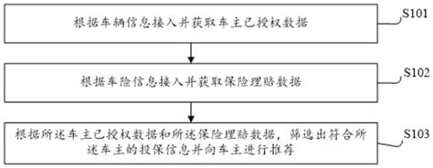 车险智能推荐方法及装置设备存储介质与流程