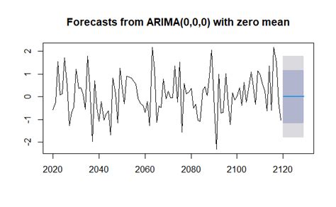 Forecast Function In R Geeksforgeeks