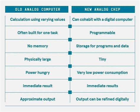 Zombie No More The Unbelievable Comeback Of Analog Computing — Science And Technology —