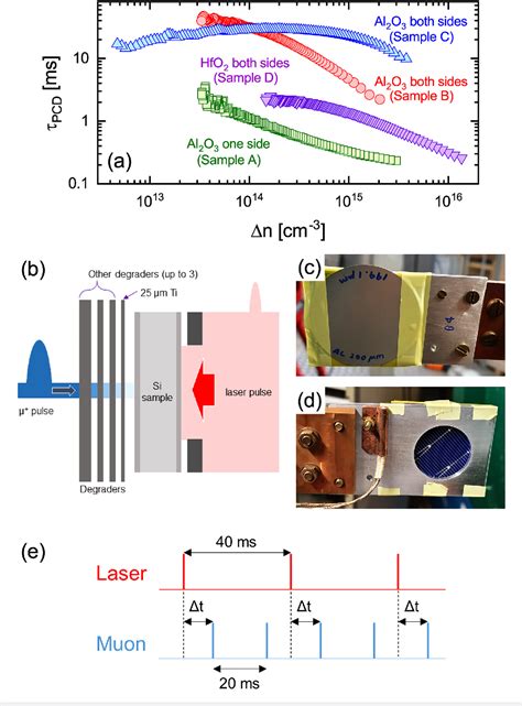 Figure 1 From Carrier Lifetimes In High Lifetime Silicon Wafers And Solar Cells Measured By