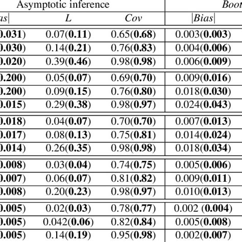 3 absolute value of bias bias length of the interval l and the