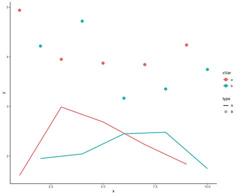 R Make Ggplot Legend Correspond To Geom Type Stack Overflow