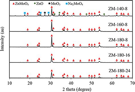 Xrd Patterns Of Zinc Molybdate Samples Prepared Under Different Download Scientific Diagram