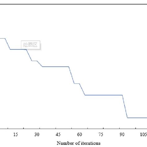 the curve of the fitness function of pso download scientific diagram