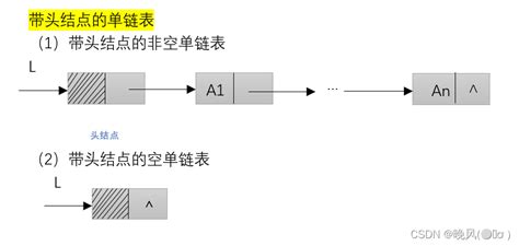 数据结构学习笔记——链表的相关知识（单链表带头结点和不带头结点的基本操作）不带头结点求表长晚风 •σ 的博客 Csdn博客