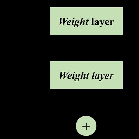 The Residual Block In Resnet Download Scientific Diagram