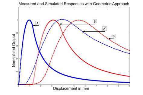 Simulated Responses With Geometrical Approach And Measured Output