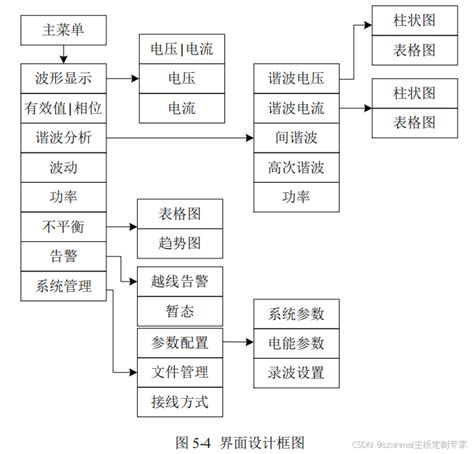 基于dsparmfpga的电能质量分析仪的软件设计电能测量仪的软件设计 Csdn博客