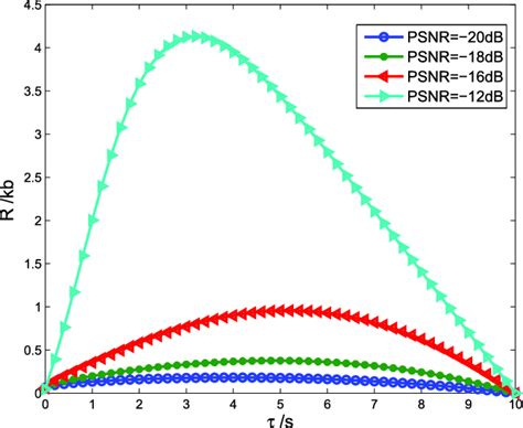 throughput vs psnr with different sensing time download scientific