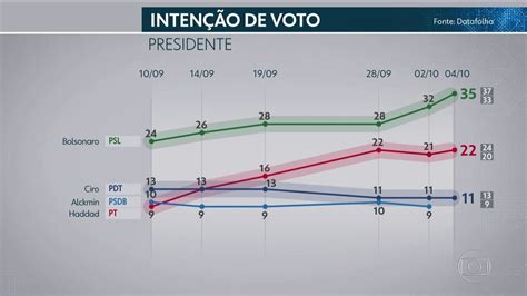 Datafolha Divulga Mais Uma Pesquisa De Intenção De Voto Para Presidente