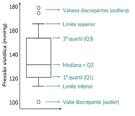 BoxPlot o que é como fazer o gráfico e analisá lo