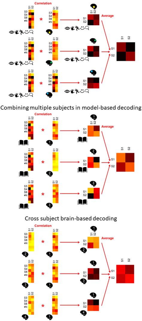Figure 1 From An Integrated Neural Decoder Of Linguistic And