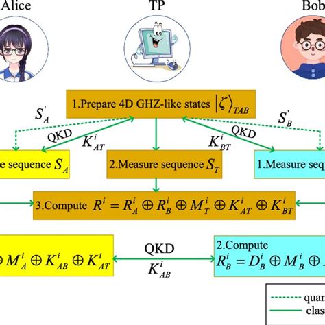 The Proposed Qpc Protocol Based On The 4d Ghz Like States Download The Proposed Qpc Protocol Based On The 4d Ghz Like States Download