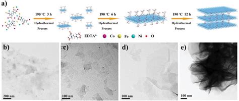 A Schematic Illustration Of 2d Oriented Self‐assembly Process Of