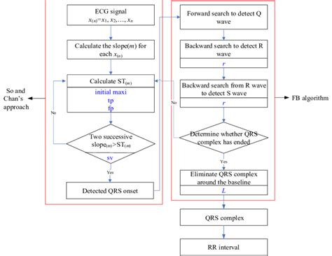 Procedure Of Extracting Qrs Complex And Rr Interval Ecg Download