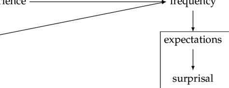 The Logic Of Acceptability Judgments For Grammatical Conditions Version 2 Download