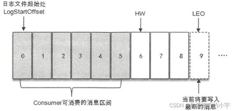 Kafka中ar、isr、osr以及hw、leo的区别 Csdn博客