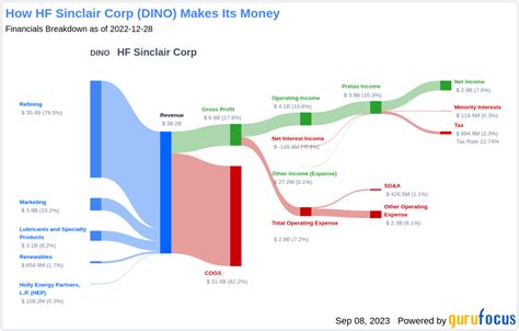 Why Hf Sinclair Corps Stock Skyrocketed 34 In A Quarter A Deep Dive