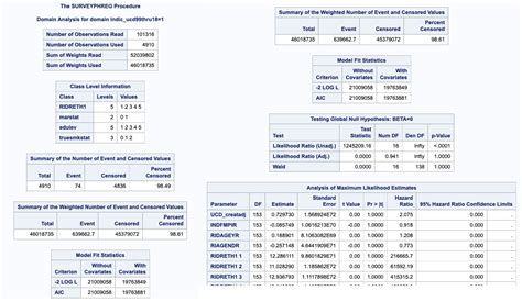Proc Surveyphreg Massive Ses And Non Existent Cis For Analysis Of Sma Sas Support Communities