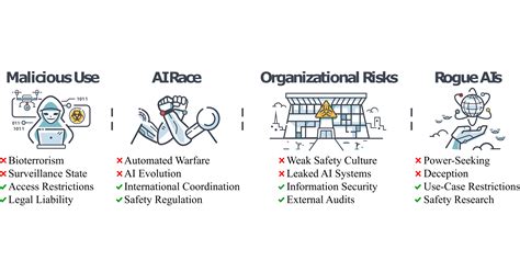 Catastrophic Risks From Ai 2 Malicious Use — Ai Alignment Forum