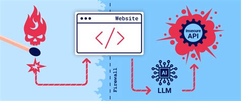 Portswigger Exploiting Llm Apis Mikas Blog