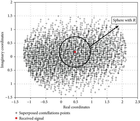 Superposed Constellation Graph Download Scientific Diagram
