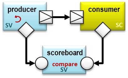 Difference Between Module And Class Based Testbench Sopsignal