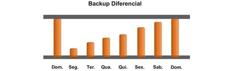 Tipos De Backup Qual A Melhor Configuração