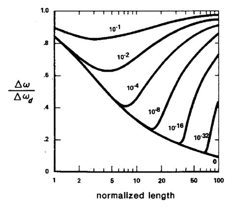Laser Oscillation Dynamics And Oscillation Threshold Fosco Connect