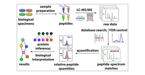 Steven Shuken On Linkedin An Introduction To Mass Spectrometry Based Proteomics