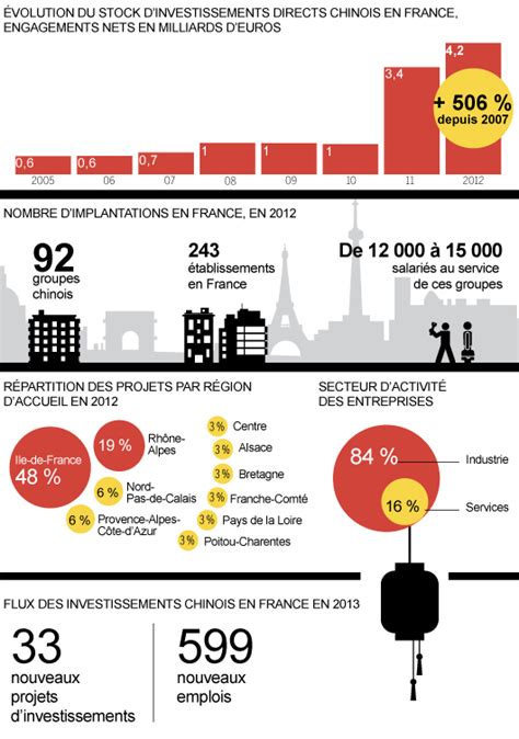 Où En Sont Les Investissements Chinois En France Les Yeux Du Monde