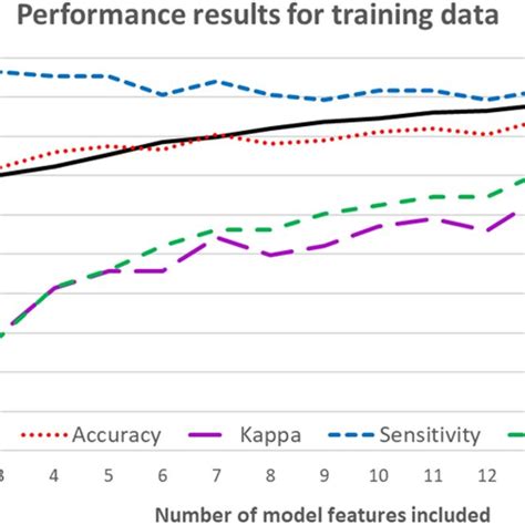development of the discriminatory power of the model using ridge