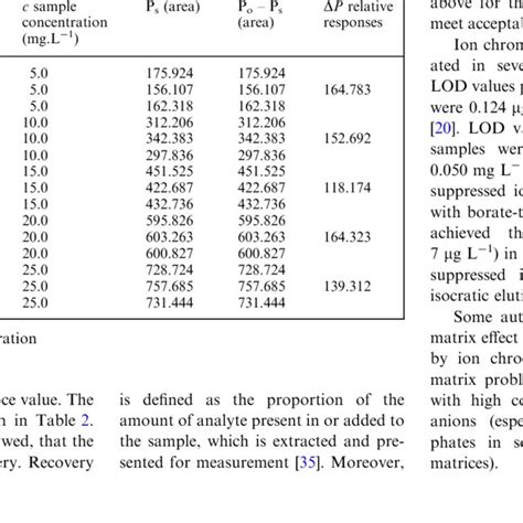 Evaluation Of Linearity Of Calibration Curve Download Table