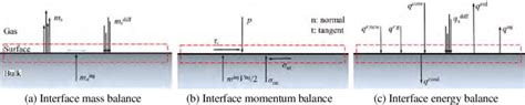 Interface Mass Momentum And Energy Balances On Ideal Smooth Surface