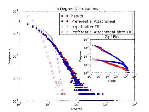 A Dag Made Using A Preferential Attachment Model Has A Similar Degree Download Scientific