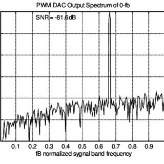 PDF Digital Control Circuit For Class D Audio Power Amplifier