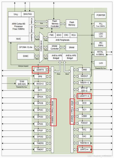 Gd32f103 Usart串口学习gd32f103 串口 Csdn博客