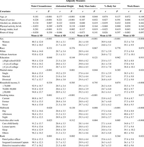 Associations For Selected Covariates With Adiposity Measures And Work