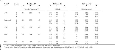 Table 1 From Optimizing Nitrate Removal And Evaluating Pollution Swapping Trade Offs From
