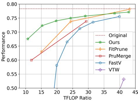 논문 리뷰 Divprune Diversity Based Visual Token Pruning For Large Multimodal Models