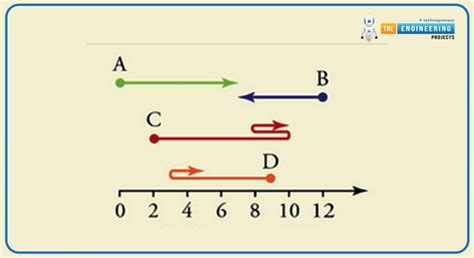 Displacement In Physics The Engineering Projects