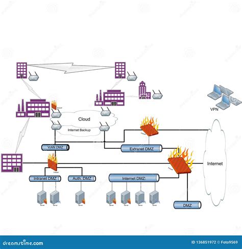 Network Diagram Showing A Construction Of A Network DMZ Strukture Illustration Stock